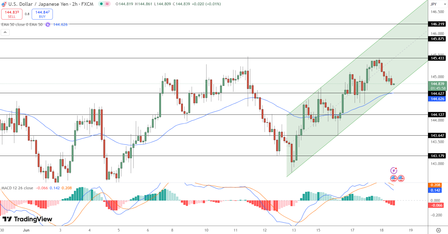 USD/JPY Eyes 145.87 as BoJ Dovish Tone Meets FOMC Caution and Channel Support - Forex News by FX ...
