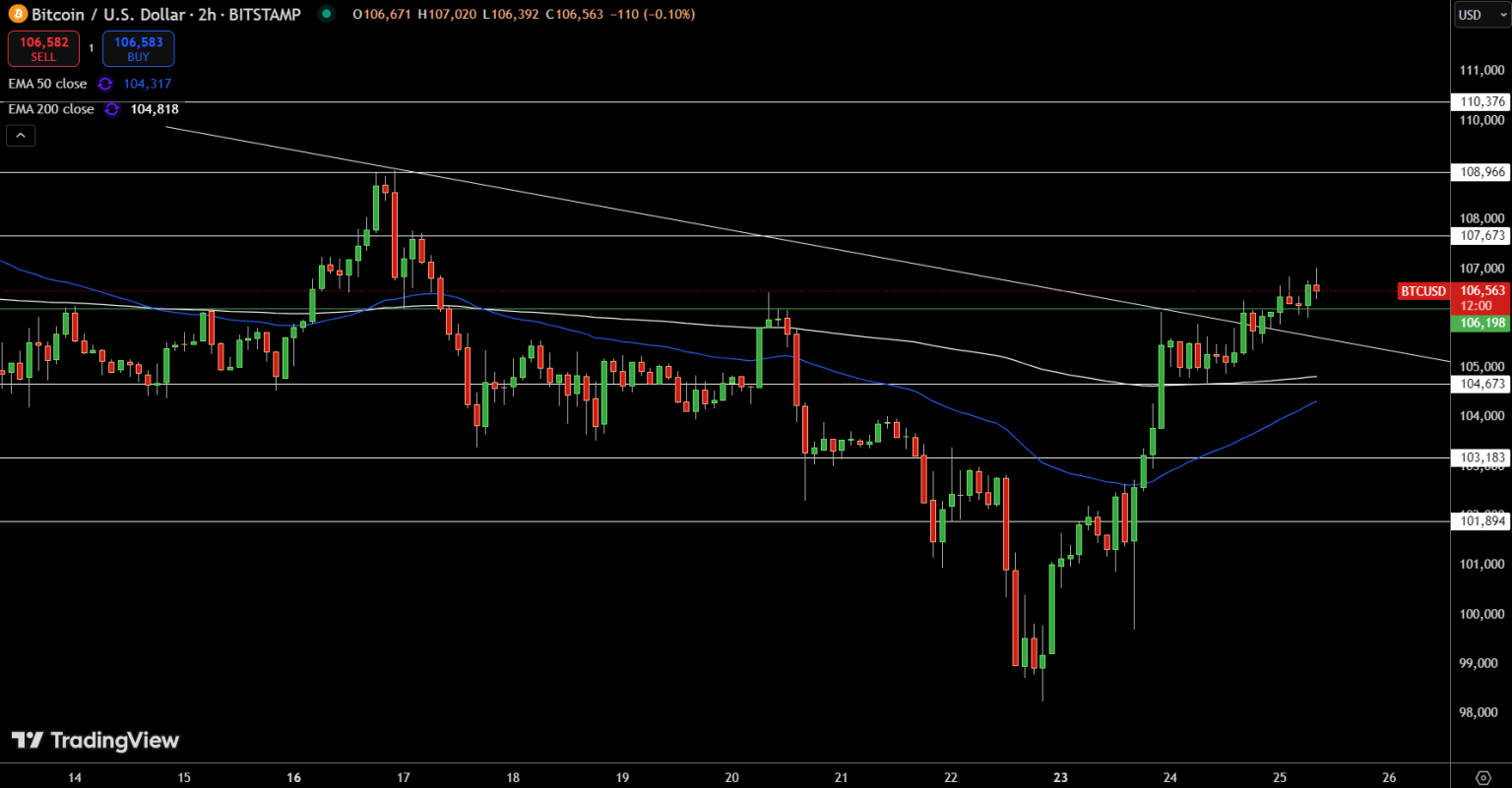Bitcoin Price Prediction: BTC Reclaims $107K After 5% Jump; Key Levels ...