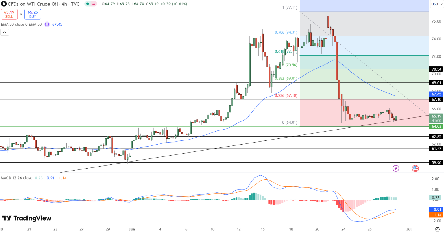 Oil Drops to $65.20 as Geopolitical Calm and OPEC+ Supply Plans Weigh on WTI - Forex News by FX ...