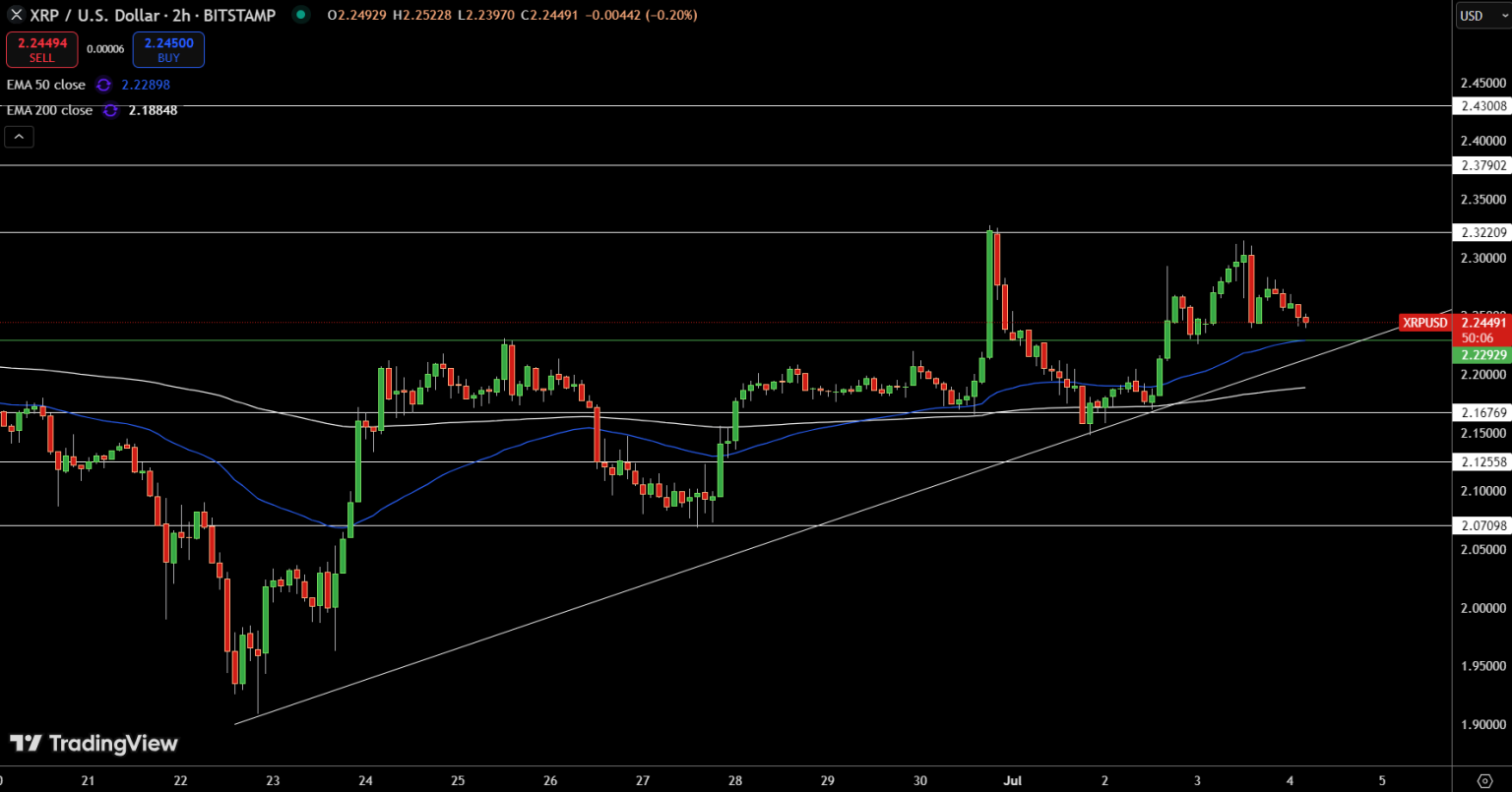 XRP Price Prediction: $2.38 Breakout in Play as Bulls Defend Key Trendline - Forex News by FX ...