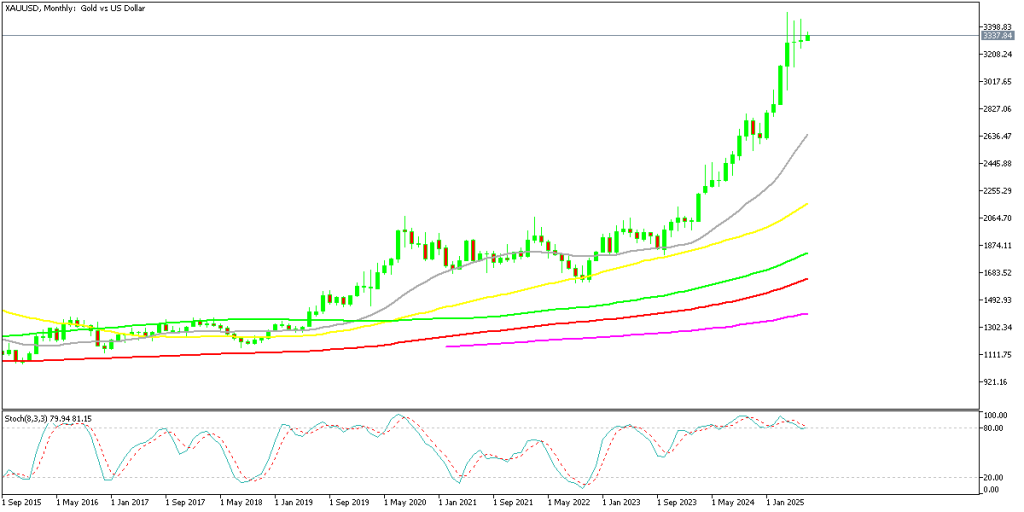 Gold Price Prediction: XAU Holds Above $3,300 but Bearish Signals ...