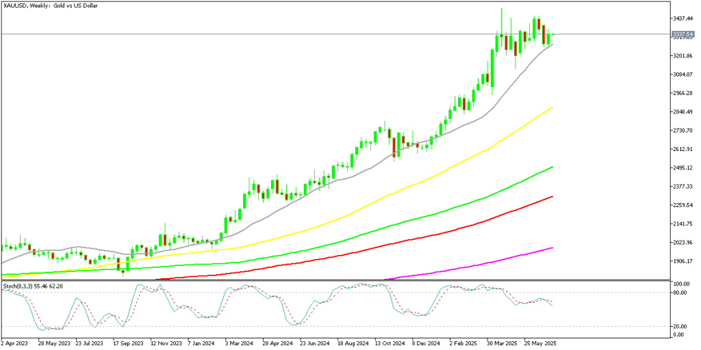 Gold Price Prediction: XAU Holds Above $3,300 but Bearish Signals ...