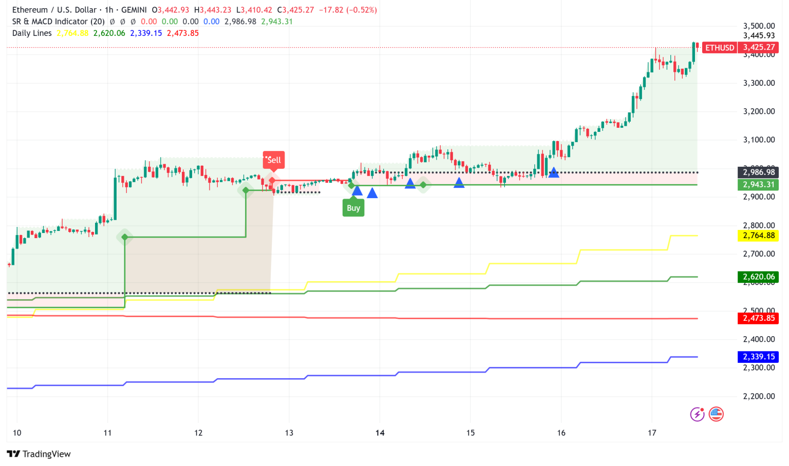 Ethereum Surges Past $3,400 as Spot ETFs Record Historic $727M Daily Inflows - Forex News by FX ...