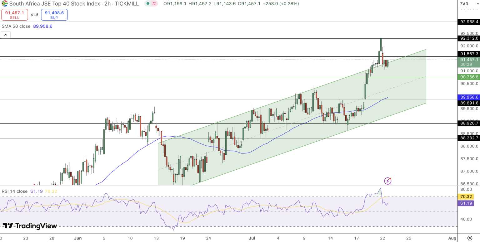 JSE Top 40 Holds Above 91,400 as Bulls Target 92,968 Amid Trade ...