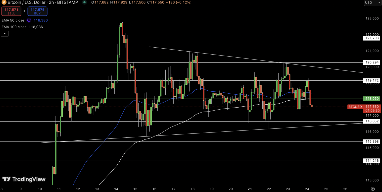 Bitcoin Price Prediction: BTC Hovers at $117,550 as Markets Brace for Breakout Move - Forex News ...