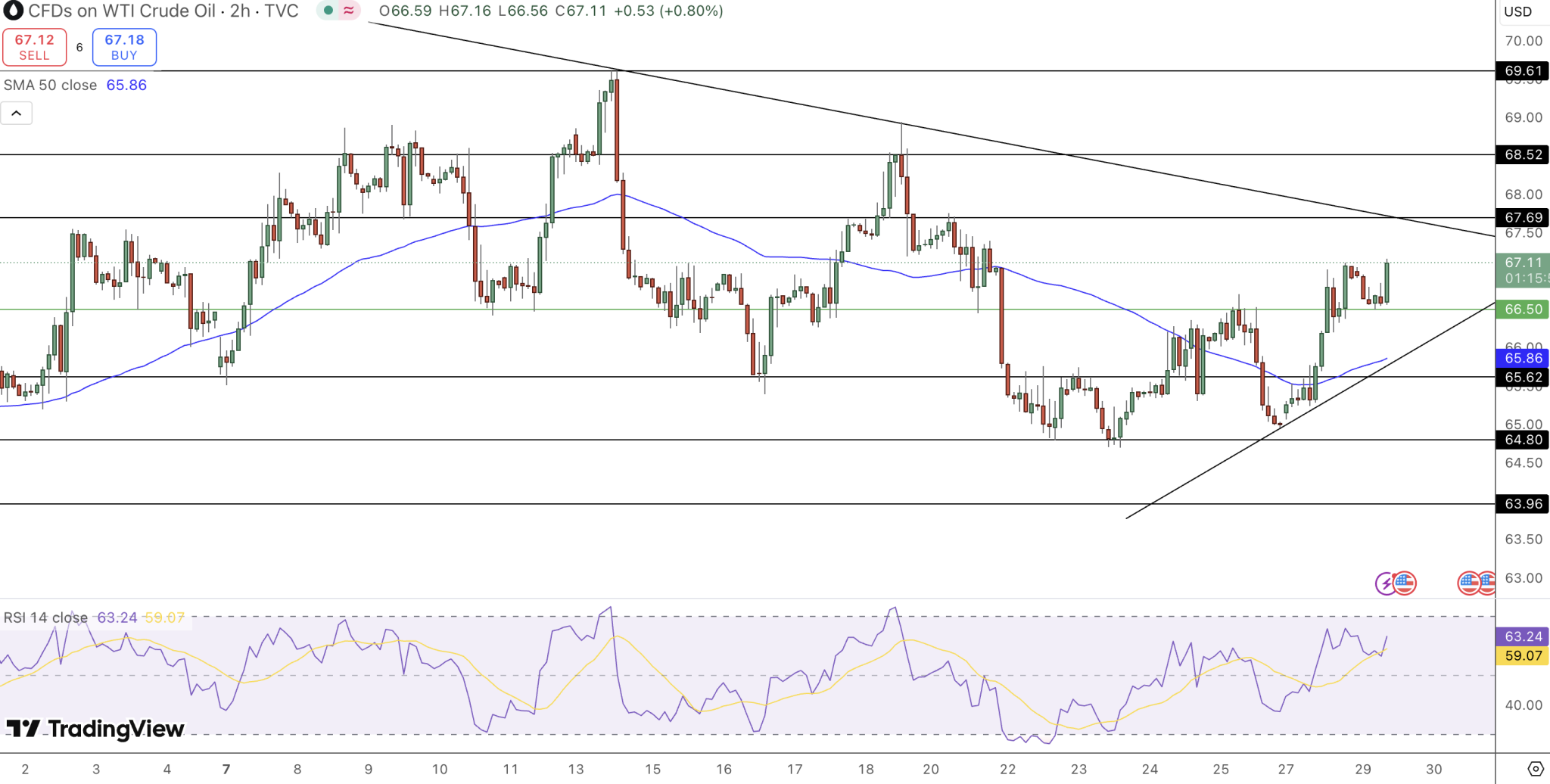 WTI Crude Oil Eyes $67.69 as Bulls Push Against Trendline Resistance - Forex News by FX Leaders