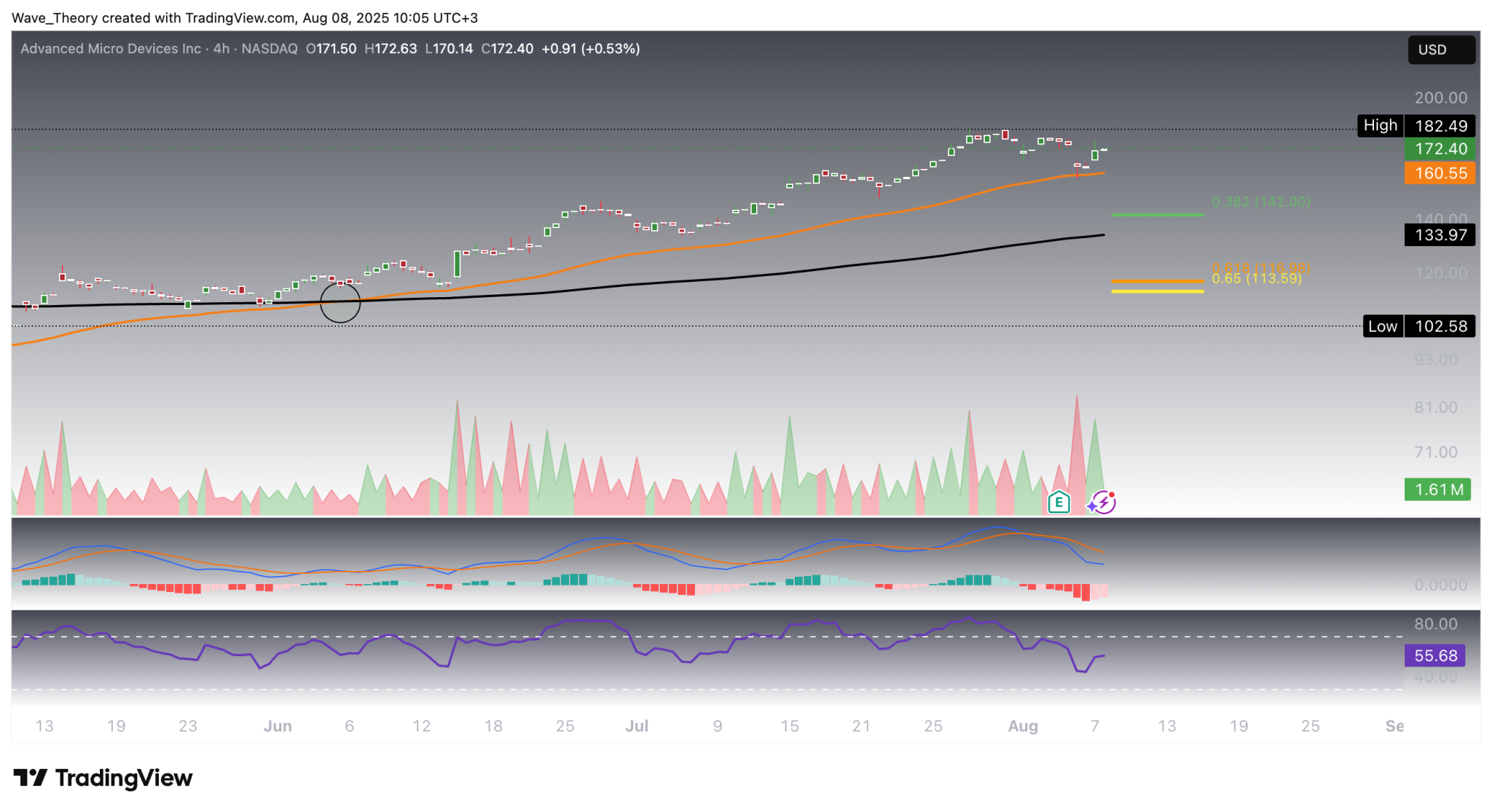 AMD Stock: Key $174 Resistance Could Trigger 17% Pullback - Forex News ...