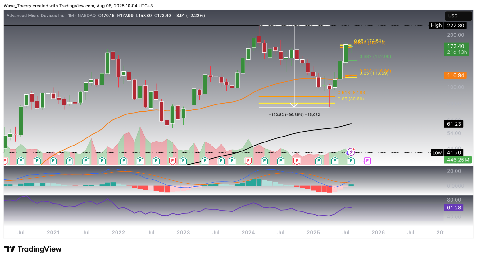 AMD Stock: Key $174 Resistance Could Trigger 17% Pullback - Forex News ...