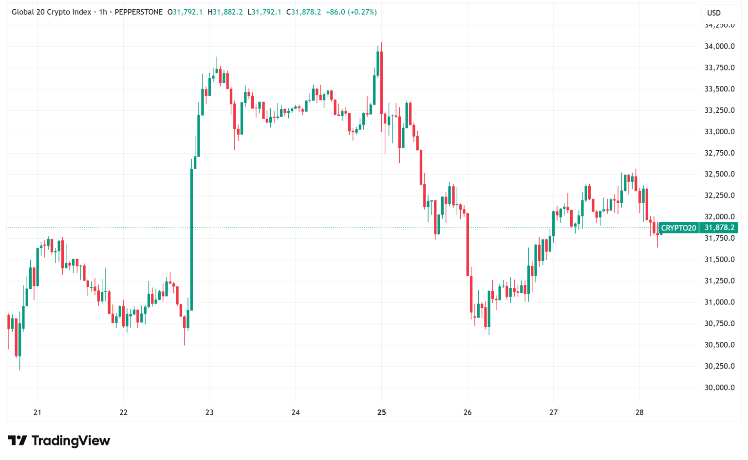 Daily Crypto Signals: Bitcoin Reclaims Key Support, Ethereum Eyes $5,000 - Forex News by FX Leaders