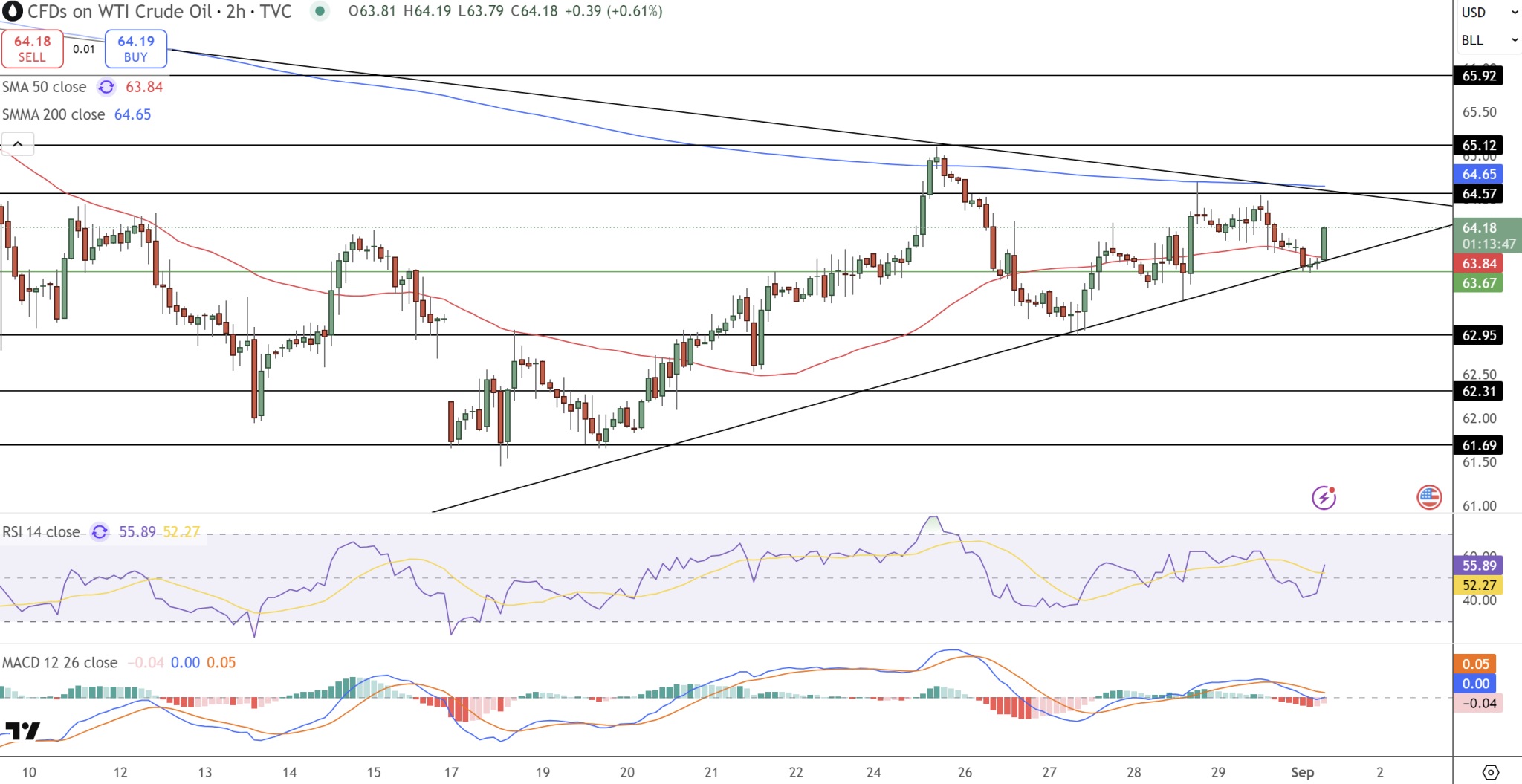 WTI Slips to $63.8 as OPEC+ Adds 548k bpd: 5 Breakout Levels to Watch - Forex News by FX Leaders