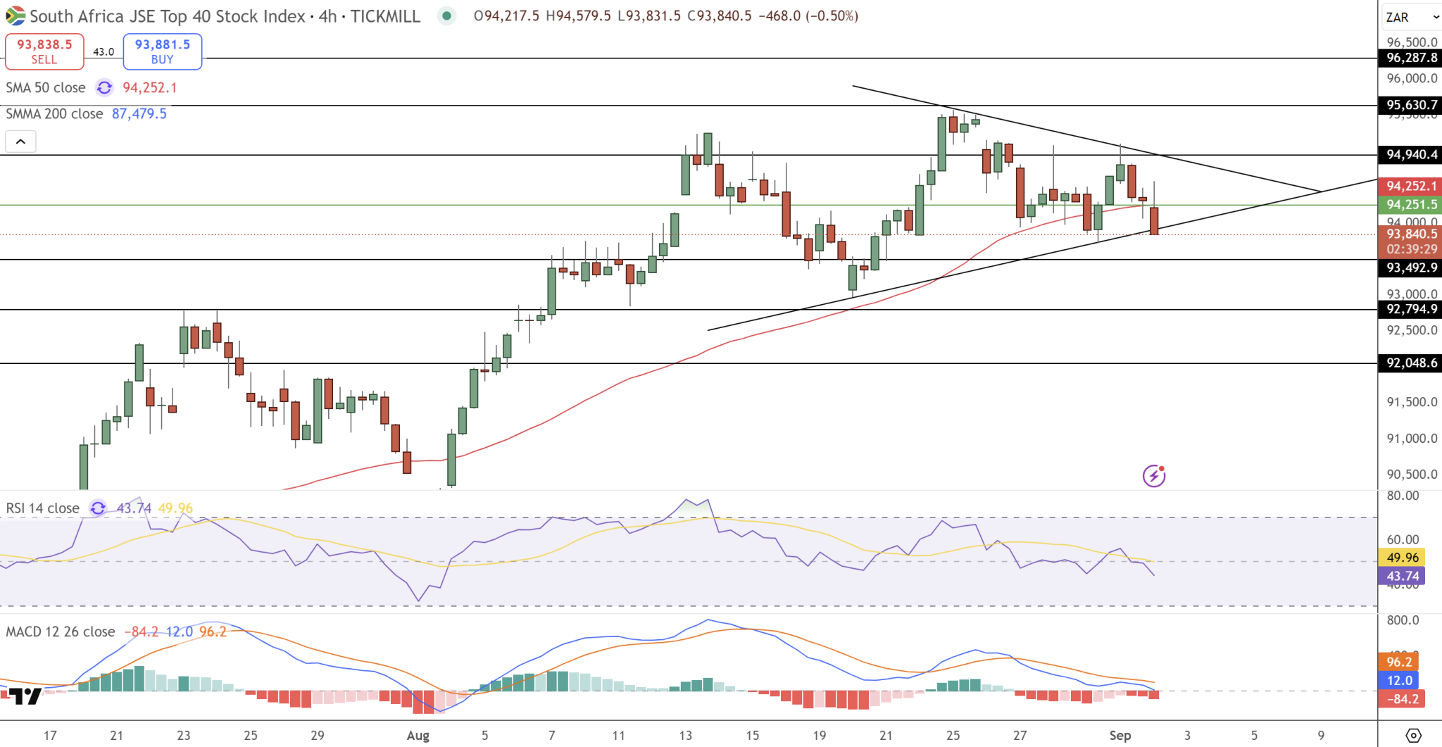 JSE Index Watch: PMI, Vehicle Sales, and a Triangle Squeeze at 94,600 - Forex News by FX Leaders