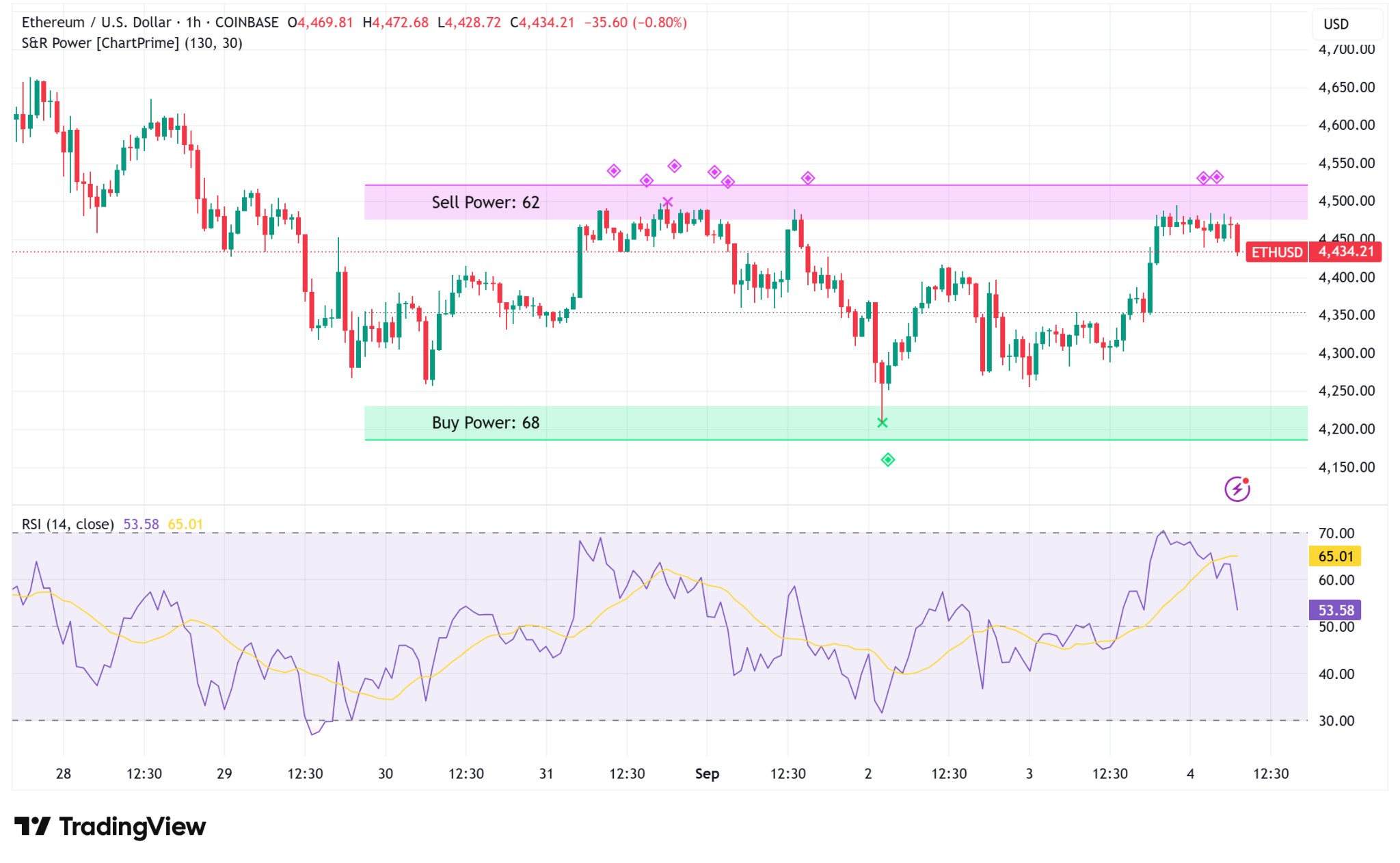 Ethereum Eyes $5,000 Target Despite ETF Outflows as Supply Shortage Intensifies - Forex News by ...