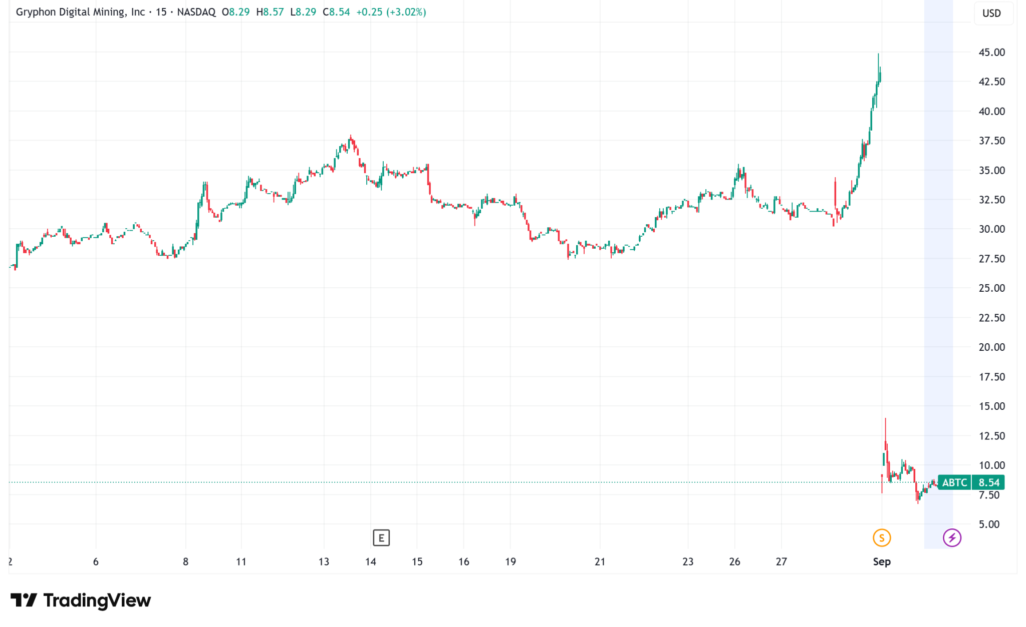 Trump Family’s American Bitcoin Makes Volatile Nasdaq Debut, Valuing ...