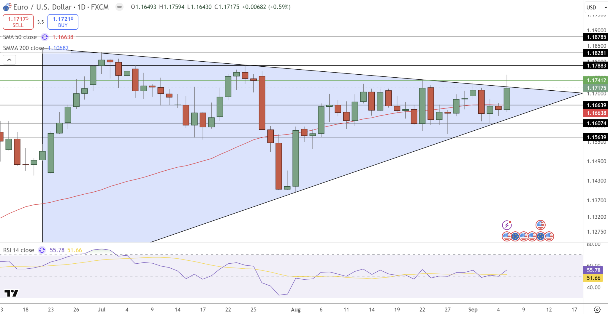 EUR/USD Eyes 1.18 Breakout: CPI, ECB and 3 Key Levels Traders Must Watch - Forex News by FX Leaders