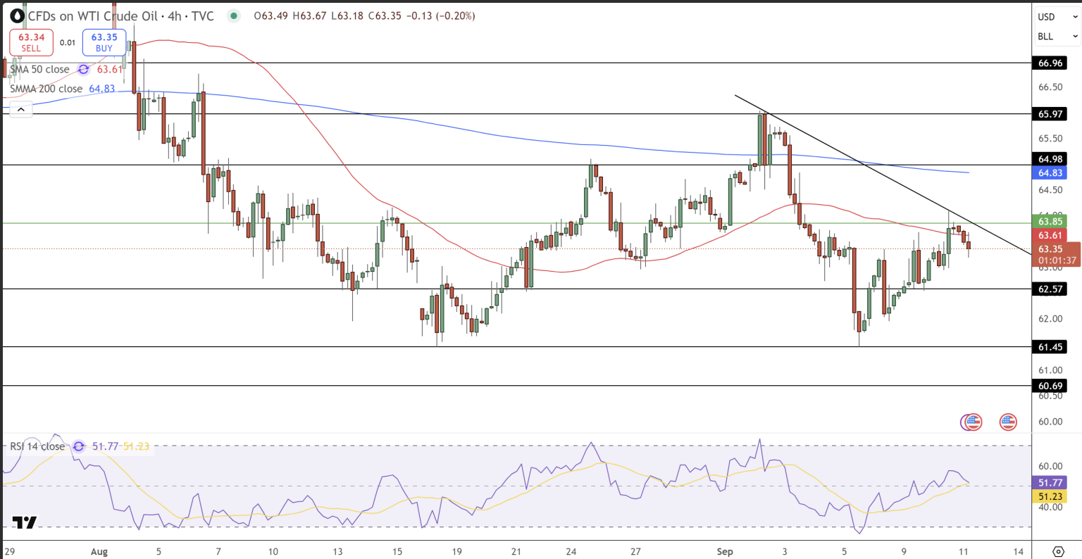 WTI Oil Holds $63.35 as Inventories Jump—Breakout or Pullback Ahead? - Forex News by FX Leaders
