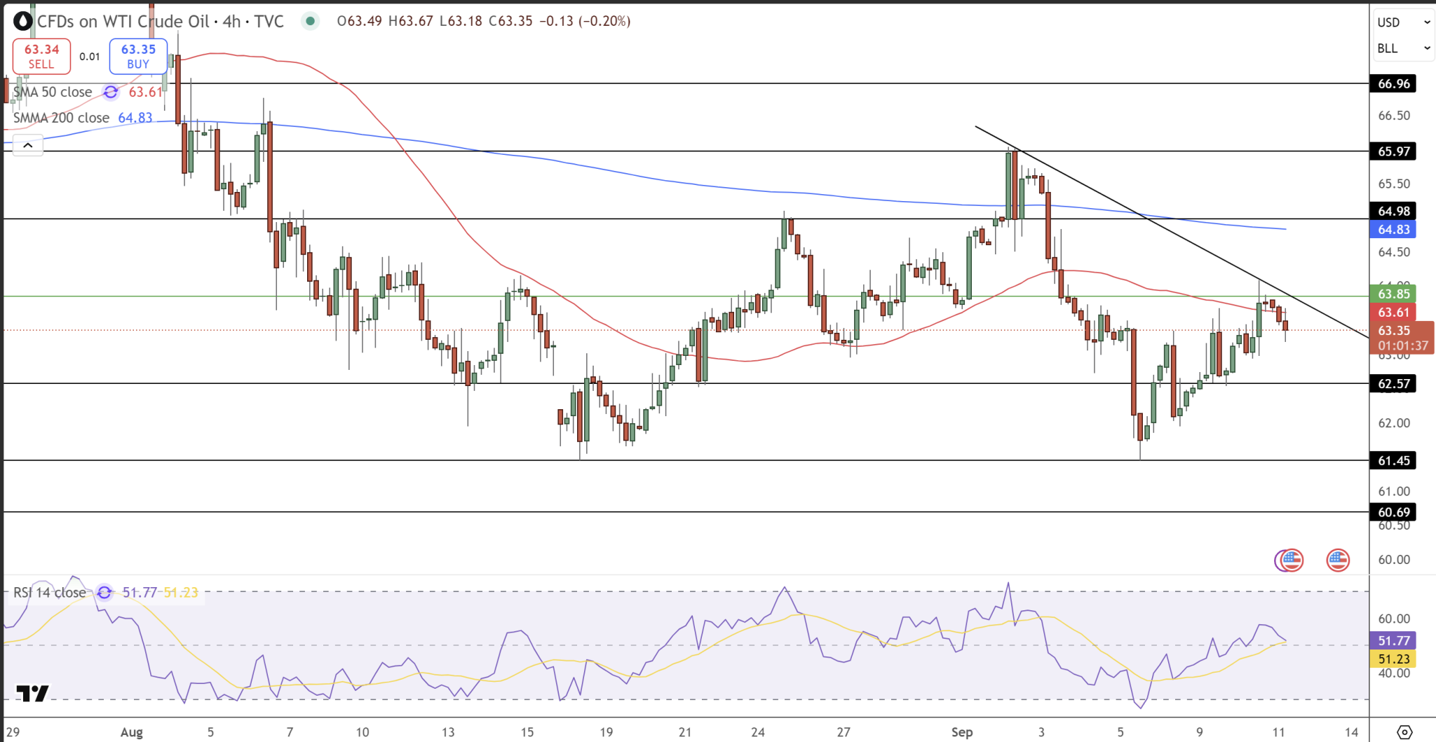 WTI Oil Holds $63.35 as Inventories Jump—Breakout or Pullback Ahead? - Forex News by FX Leaders