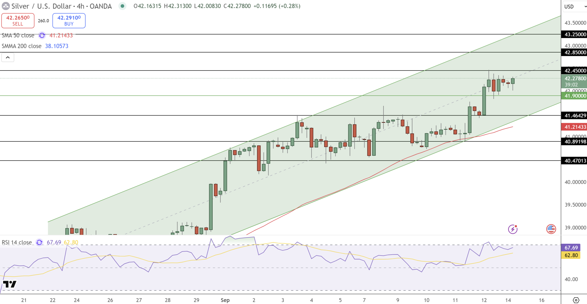 Silver Price Forecast: XAG/USD Holds $42 as Fed Rate Cut and Charts ...