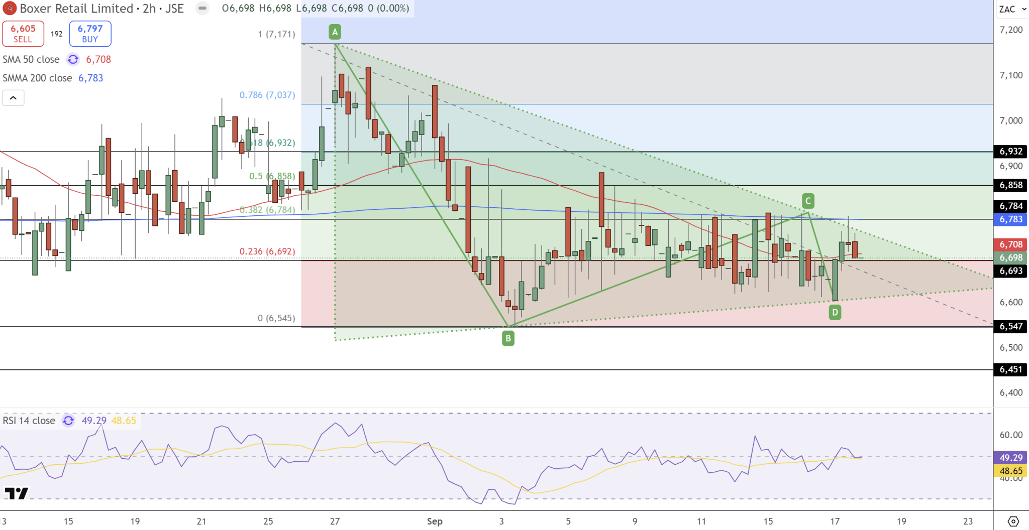 Boxer Retail (JSE) Tests 6,700 as Falling Wedge Narrows — Breakout or ...