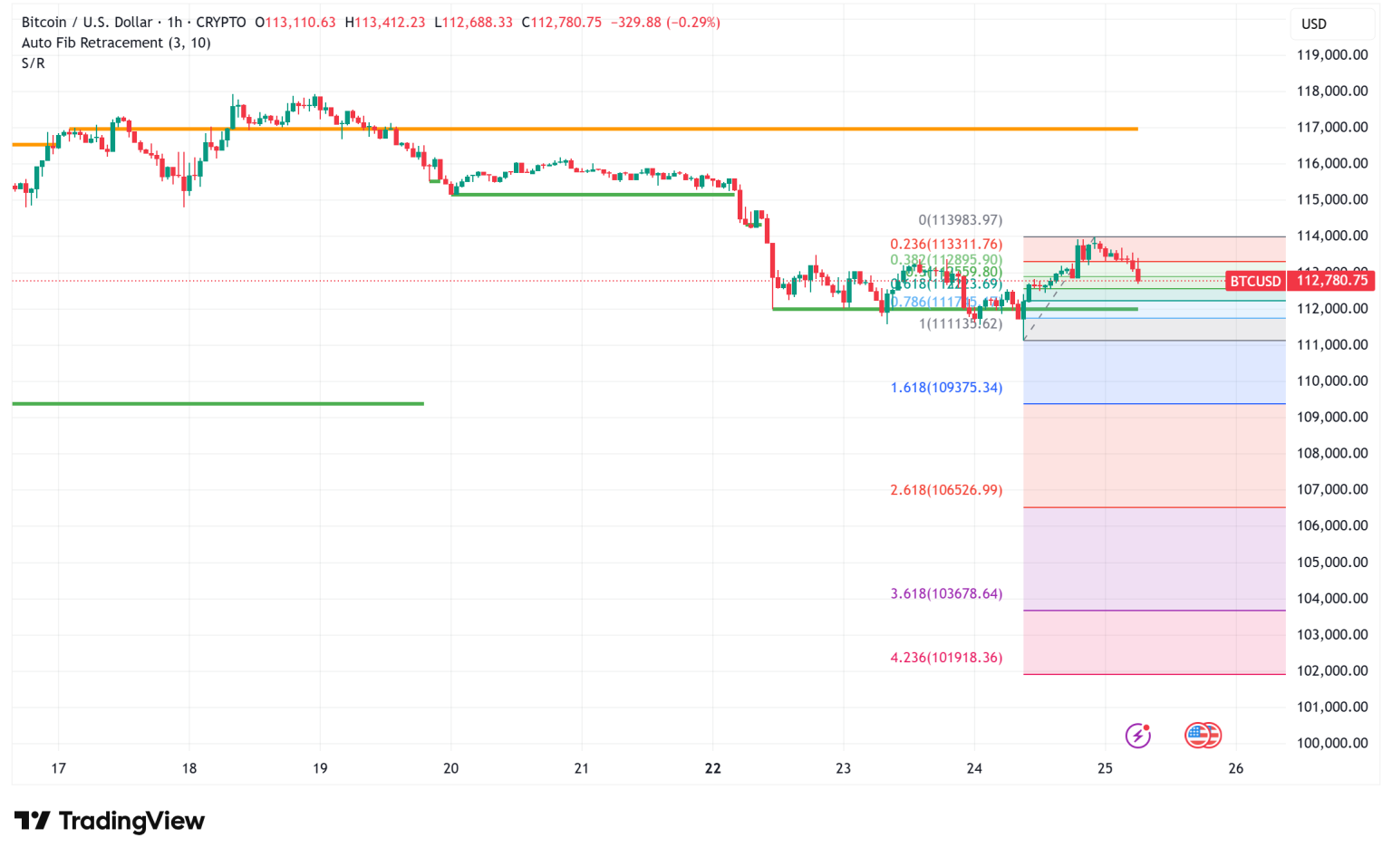Bitcoin Holds Above $113K, $22.6B Options Expiry Creates Critical ...