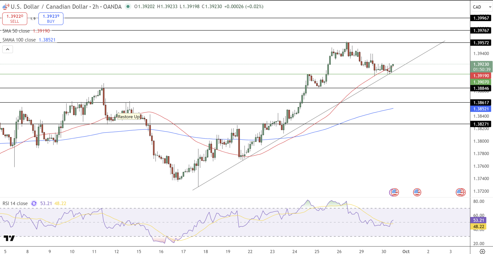 USD/CAD Forecast: Pair Holds 1.3923 as Traders Weigh Tariffs, Oil, and ...