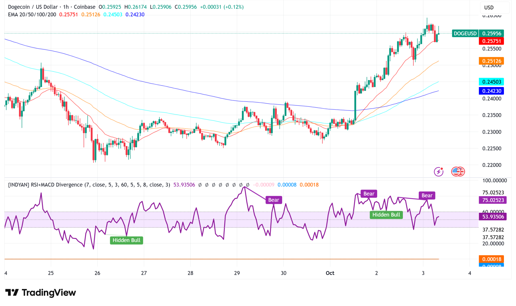 Dogecoin Eyes 80% Rally as ETF Momentum and Technical Breakout Signal Path to $0.45 - Forex News ...