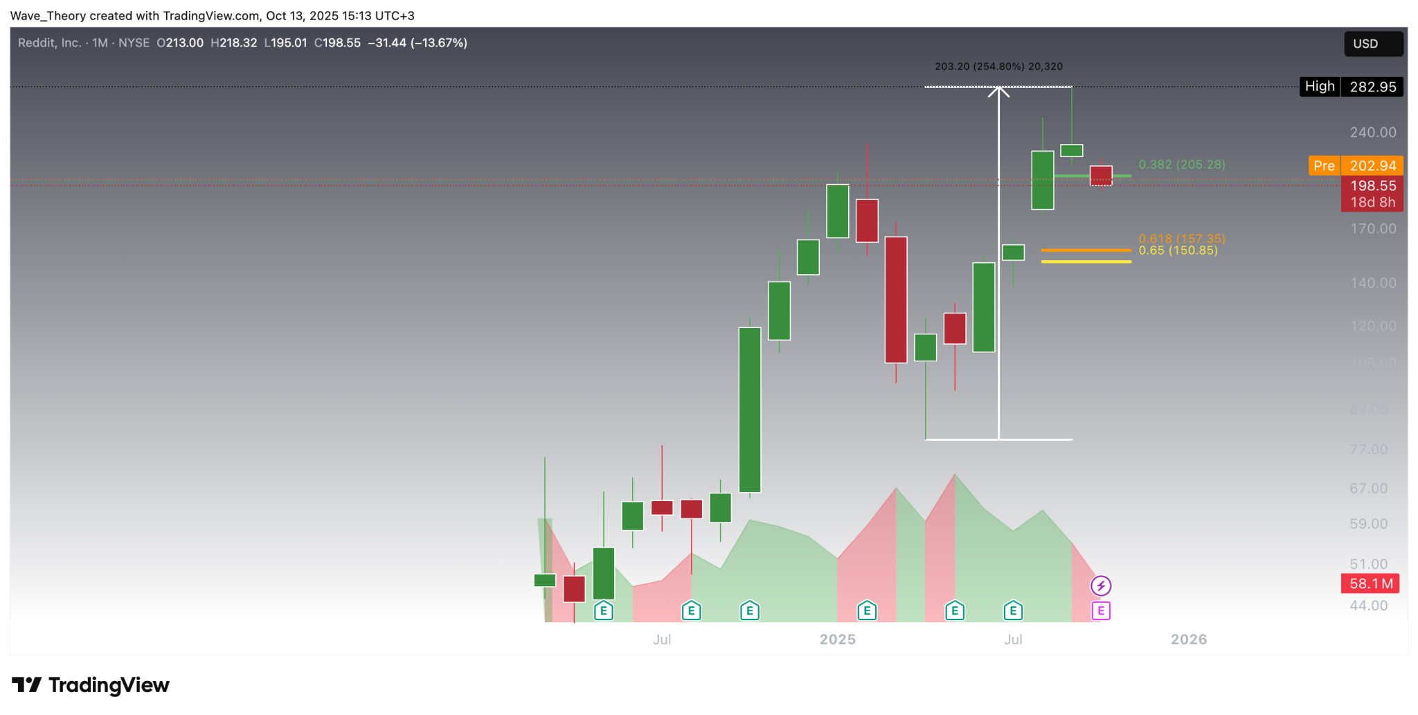 Reddit (RDDT) Stock Soars 255% in the Past Six Months And Enters ...