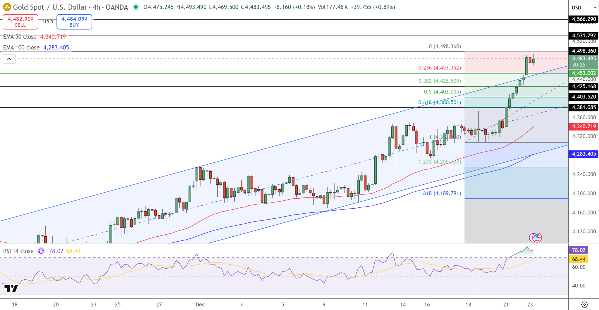 Gold Price Forecast: XAU/USD Nears $4,500 as Rate-Cut Bets and Risk ...