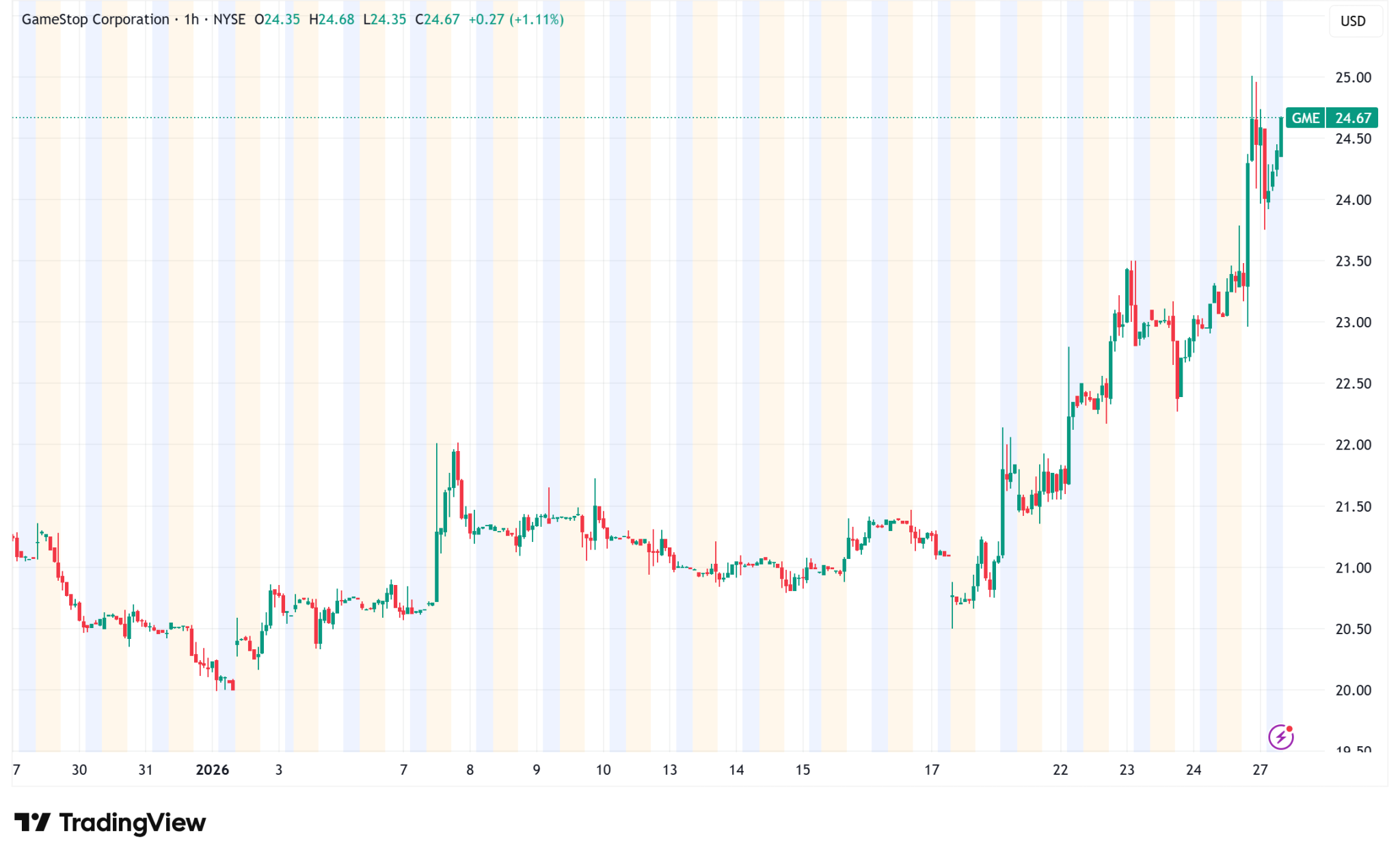 GameStop Surges 4.4% as Legendary Investor Michael Burry Returns to ...