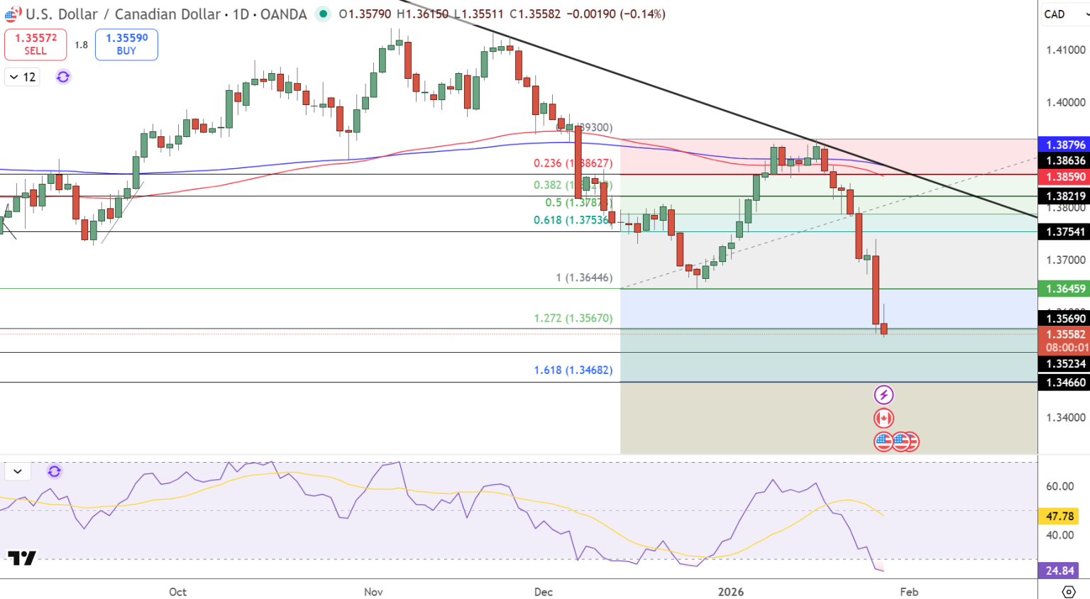 USD/CAD Price Forecast: Pair Slips Toward 1.35 as BoC Decision Takes ...