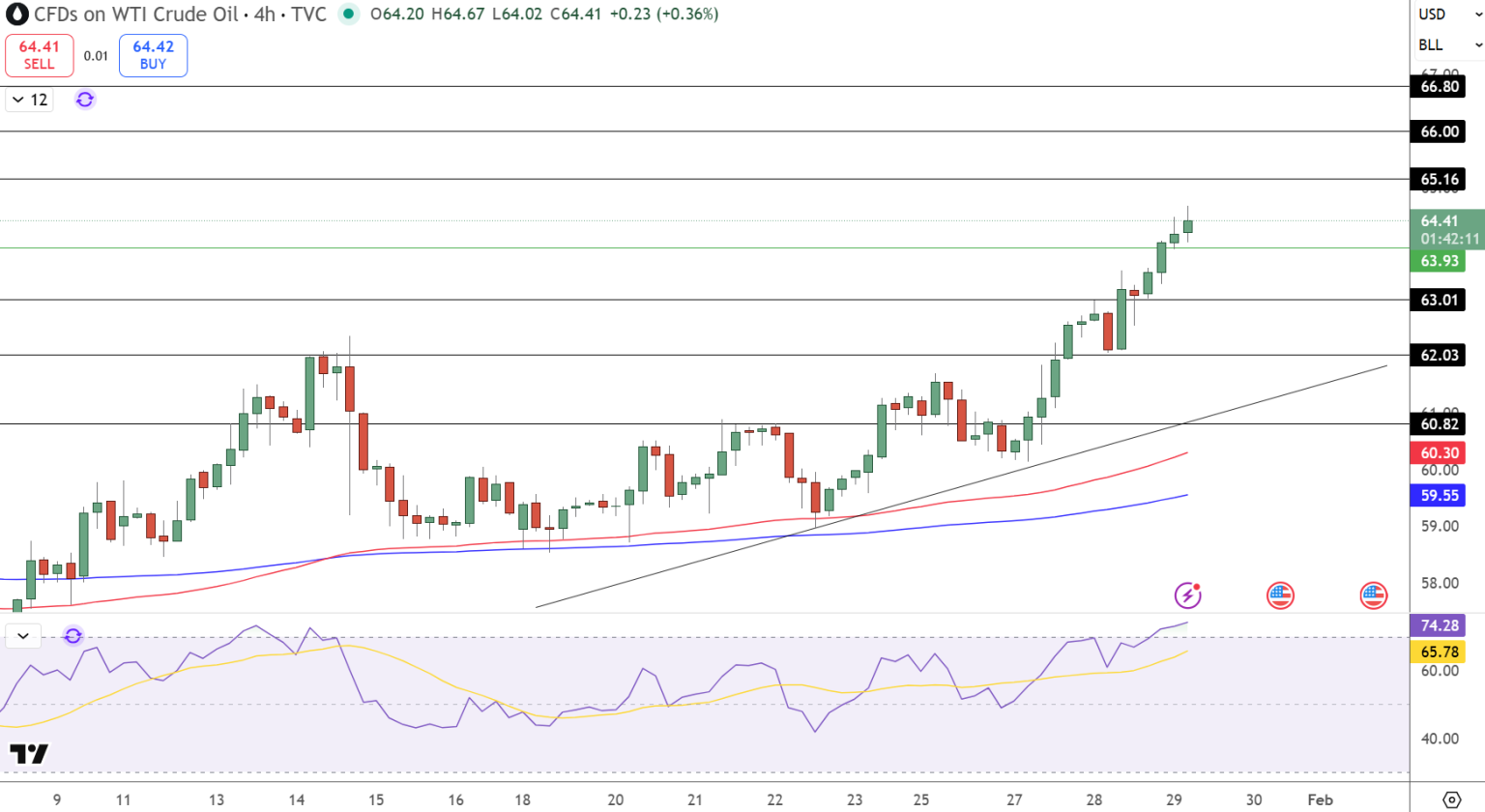 WTI Near $64: Oil Bulls Test a $65 Ceiling as Supply Fears Build Again ...