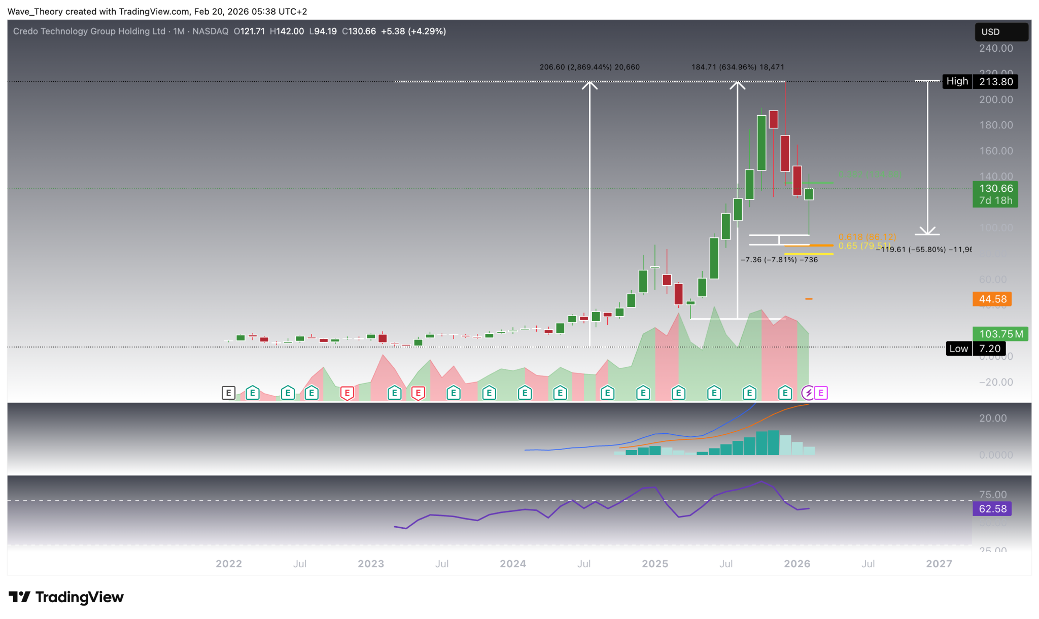 CRDO Stock Skyrockets 2,870% — Inside Credo Technology Group’s ...