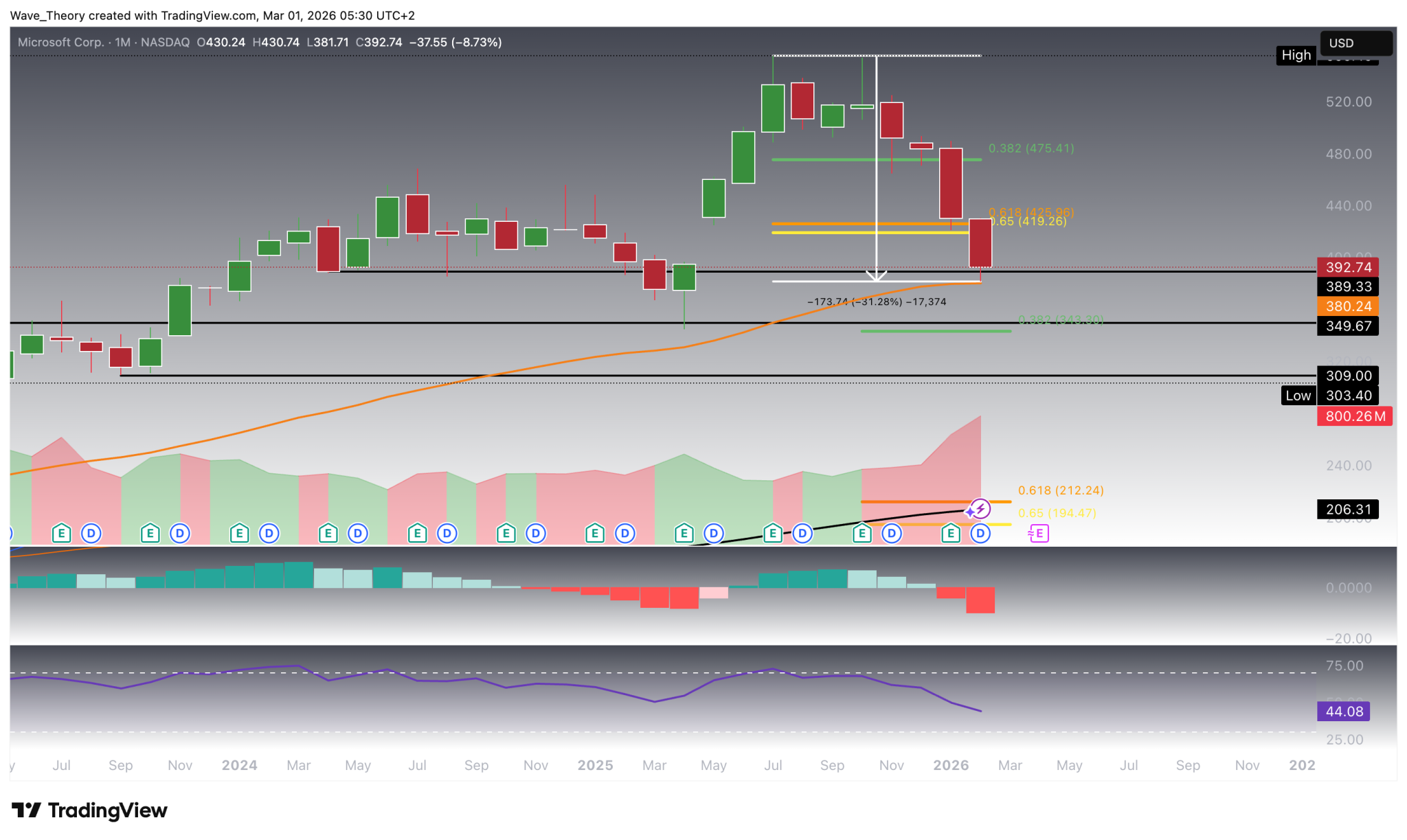 Microsoft Stock (MSFT) Tests Critical Support Zone: Buying Opportunity ...